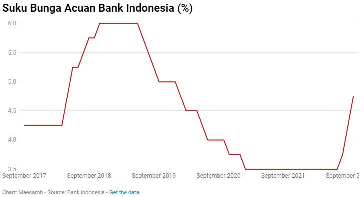 RI Makin Jauh Dari Resesi, Bunga Kredit Bisa Naik Tinggi? : Lagarde ...